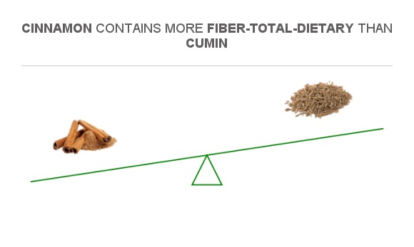 Compare Fiber in Cinnamon to Fiber in Cumin