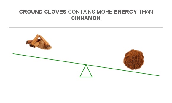 Compare Calories in Cinnamon to Calories in Ground cloves