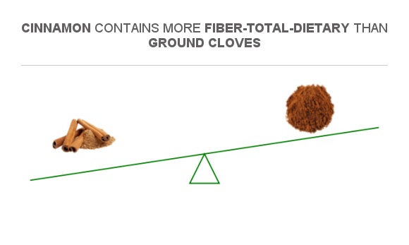 Compare Fiber in Cinnamon to Fiber in Ground cloves