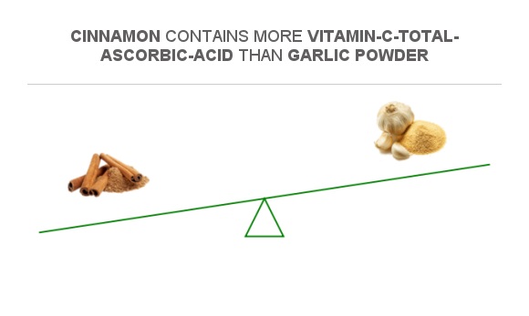 Compare Vitamin C in Cinnamon to Vitamin C in Garlic powder