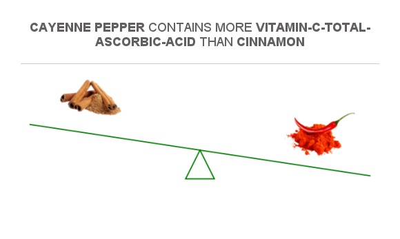 Compare Vitamin C in Cinnamon to Vitamin C in Cayenne pepper