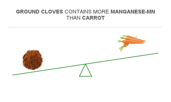 Compare Manganese in Ground cloves to Manganese in Carrot