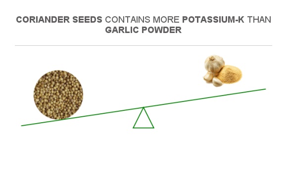 Compare Potassium in Coriander seeds to Potassium in Garlic powder