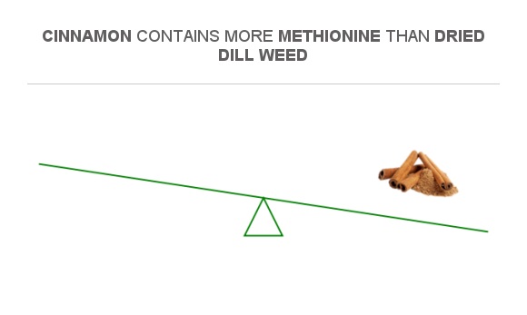 Compare Methionine in Dried dill weed to Methionine in Cinnamon