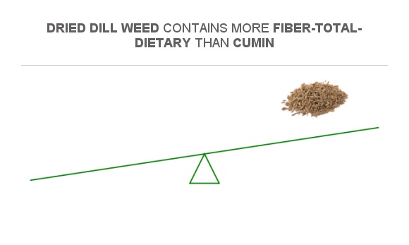 Compare Fiber in Dried dill weed to Fiber in Cumin