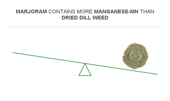 Compare Manganese in Dried dill weed to Manganese in Marjoram