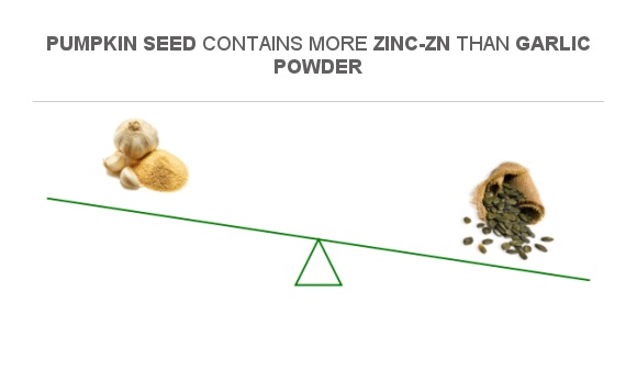 Compare Zinc in Garlic powder to Zinc in Pumpkin seeds