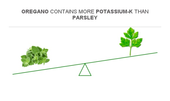 Compare Potassium in Oregano to Potassium in Parsley