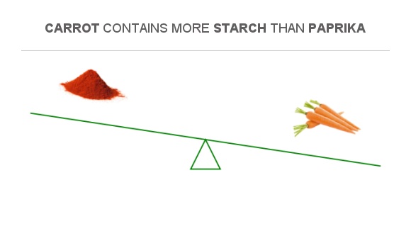 Compare Starch in Paprika to Starch in Carrot
