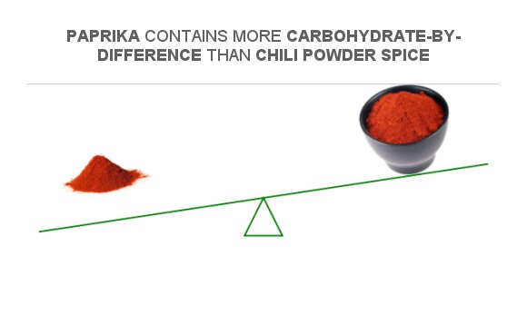 Compare Carbs in Paprika to Carbs in Chili powder spice