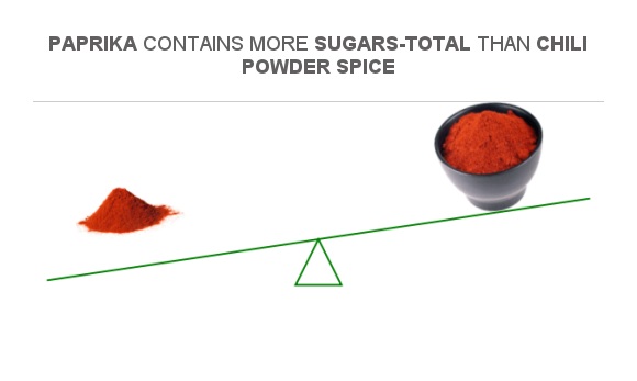 Compare Sugar in Paprika to Sugar in Chili powder spice