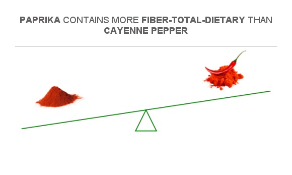 Compare Fiber in Paprika to Fiber in Cayenne pepper
