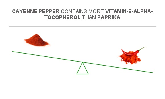 Compare Vitamin E in Paprika to Vitamin E in Cayenne pepper