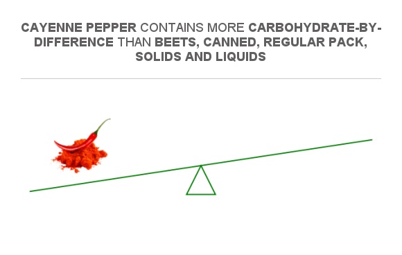 Compare Carbs in Cayenne pepper to Carbs in Beets, canned, regular pack ...