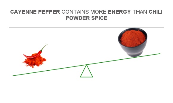 Compare Calories in Cayenne pepper to Calories in Chili powder spice