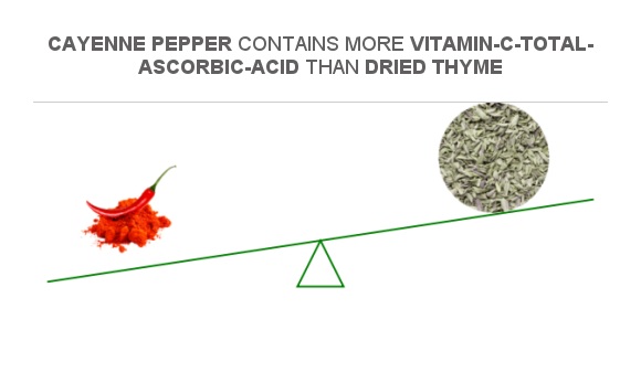 Compare Vitamin C in Cayenne pepper to Vitamin C in Dried thyme