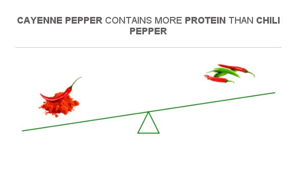 Compare Protein in Cayenne pepper to Protein in Chili pepper