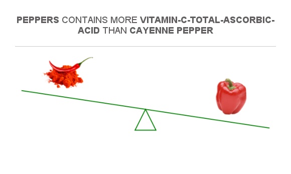 Compare Vitamin C in Cayenne pepper to Vitamin C in Chili Pepper