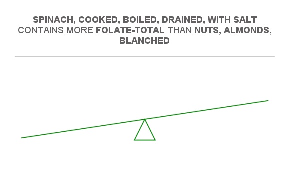 Compare Folate in Spinach, cooked, boiled, drained, with salt to Folate ...