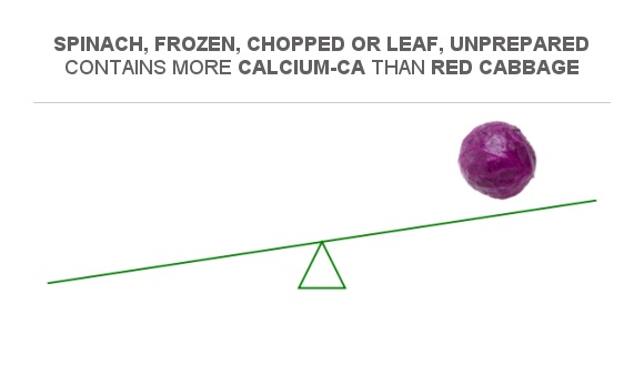 Compare Calcium in Spinach, frozen, chopped or leaf, unprepared to ...