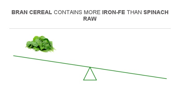 Compare Iron in Spinach raw to Iron in Bran cereal