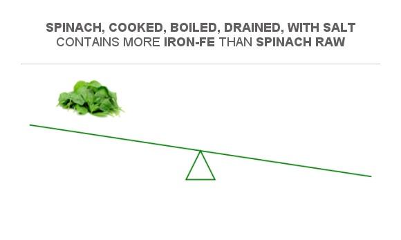 Compare Iron in Spinach raw to Iron in Spinach, cooked, boiled, drained ...
