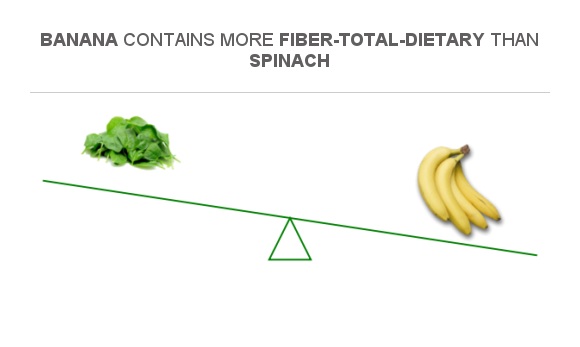 Compare Fiber in Spinach to Fiber in Banana