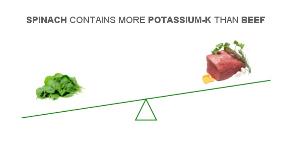 Compare Potassium in Spinach to Potassium in Beef