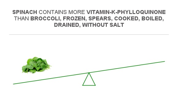 Compare Vitamin K in Spinach to Vitamin K in Broccoli, frozen, spears ...