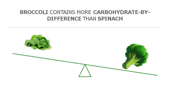 Compare Carbs in Spinach to Carbs in Broccoli