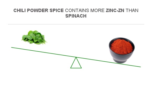 Compare Zinc in Spinach to Zinc in Chili powder spice