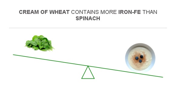 Compare Iron in Spinach to Iron in Cream of Wheat