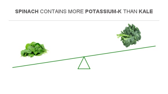 Compare Potassium in Spinach to Potassium in Kale