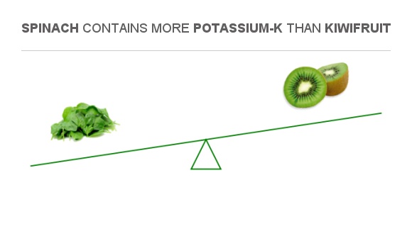 Compare Potassium in Spinach to Potassium in Kiwifruit