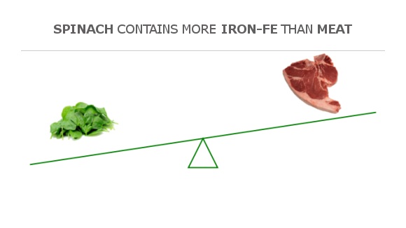 Compare Iron in Spinach to Iron in Meat