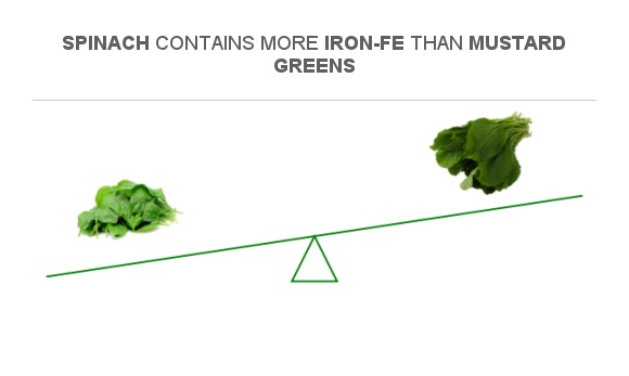 Compare Iron in Spinach to Iron in Mustard Greens