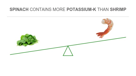 Compare Potassium in Spinach to Potassium in Shrimp
