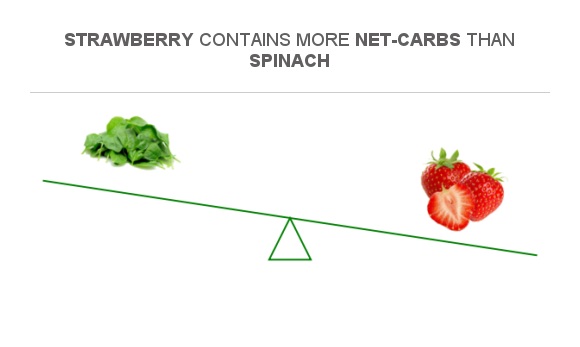 Compare Net carbs in Spinach to Net carbs in Strawberry Compare Net carbs in Spinach to Net carbs in Strawberry
