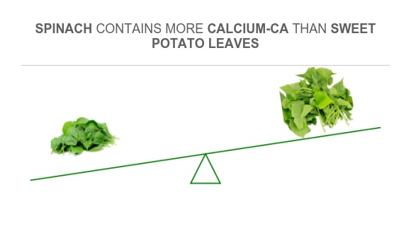 Compare Calcium in Spinach to Calcium in Sweet potato leaves