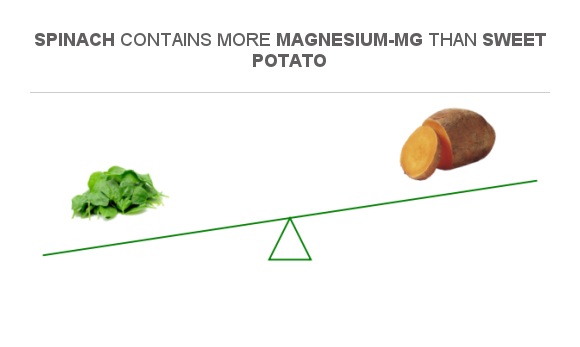 Compare Magnesium in Spinach to Magnesium in Sweet potato