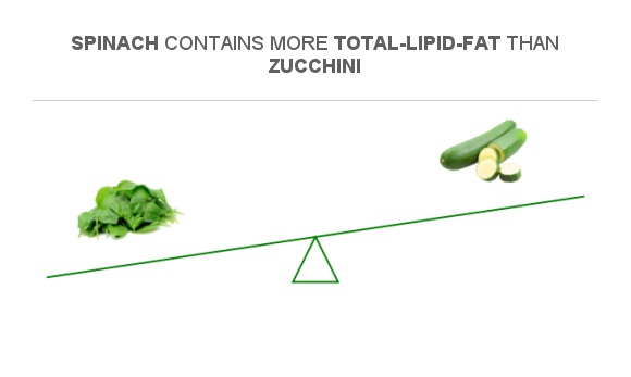 Compare Fats in Spinach to Fats in Zucchini