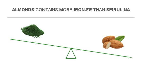 Compare Iron in Spirulina to Iron in Almonds