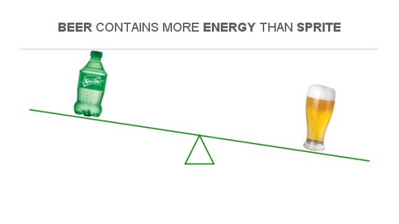 Compare Calories in Sprite to Calories in Beer