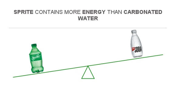 Compare Calories in Sprite to Calories in Carbonated water