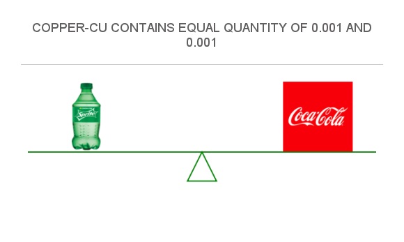 Compare Copper in Sprite to Copper in Coca-Cola