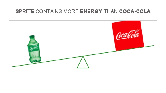 Compare Calories in Sprite to Calories in Coca-Cola