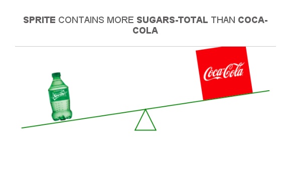 Compare Sugar in Sprite to Sugar in Coca-Cola