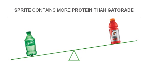 Compare Protein in Sprite to Protein in Gatorade