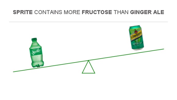 Compare Fructose in Sprite to Fructose in Ginger ale