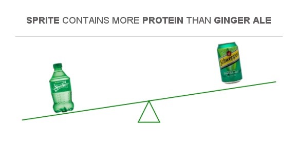 Compare Protein in Sprite to Protein in Ginger ale